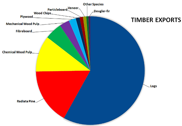 Markets | futureproof-timber