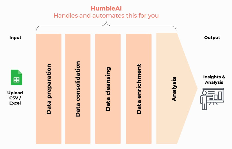 The Data Analysis Process: Explained