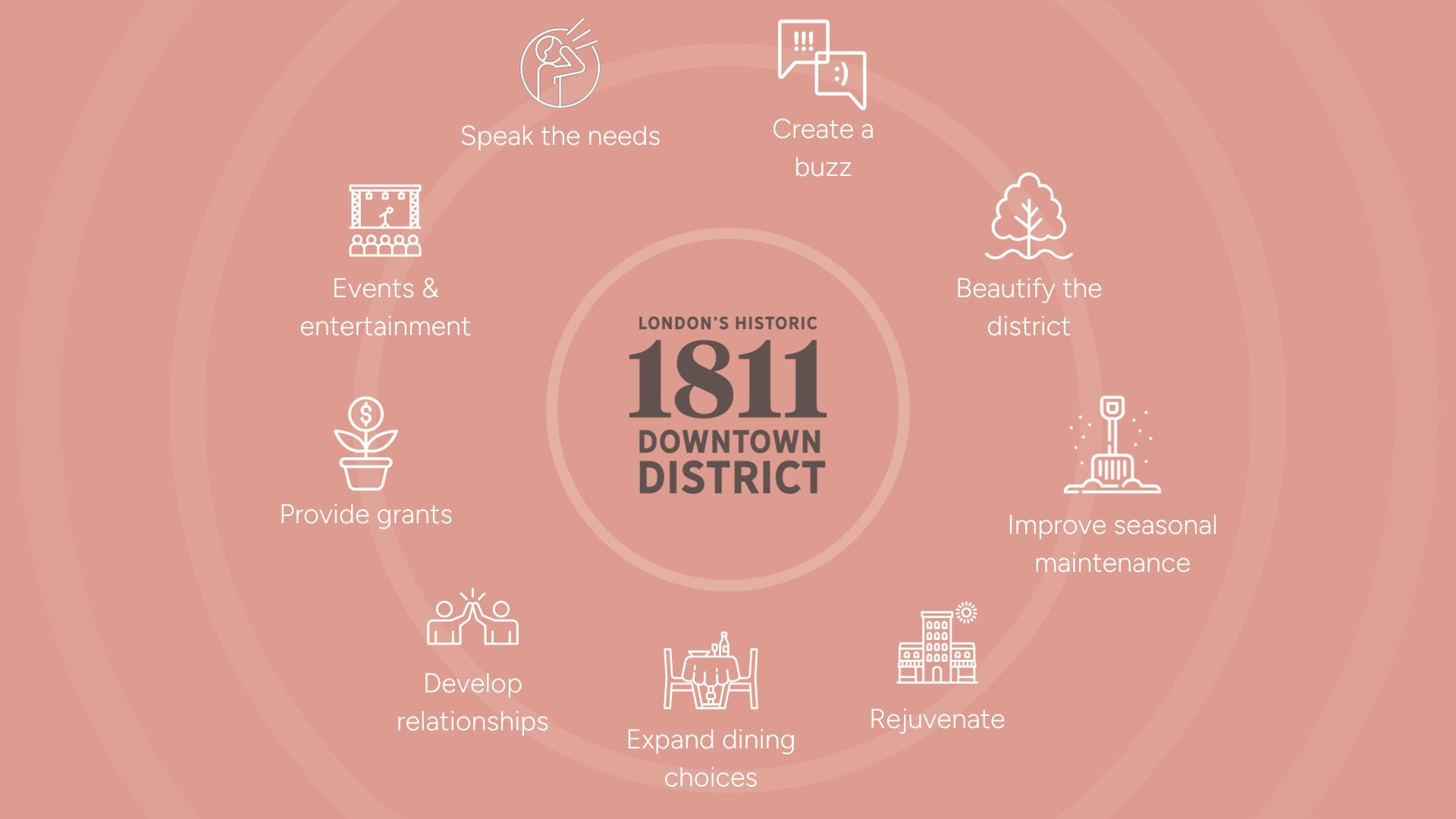 The 1811 District | Historic Downtown London, OH | Home