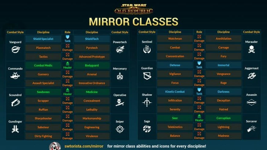 Classes & Roles | Covenant of Tython