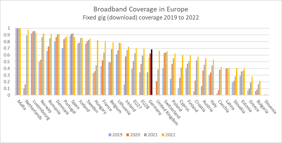 Broadband coverage in Europe – German progress and rankings