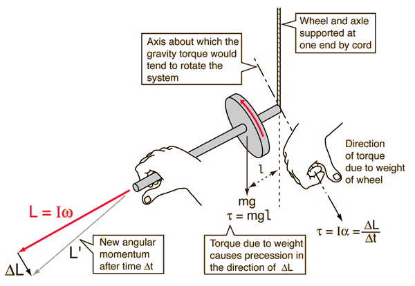 Gyroscope and it's effect!