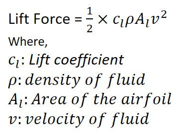 Lift Force - Aerodynamic Force Resolution
