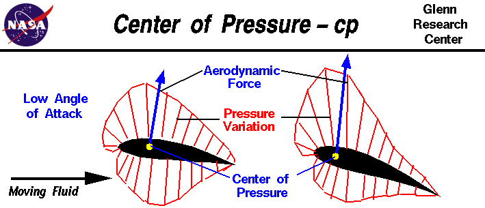 What is Rocket Aerodynamics?