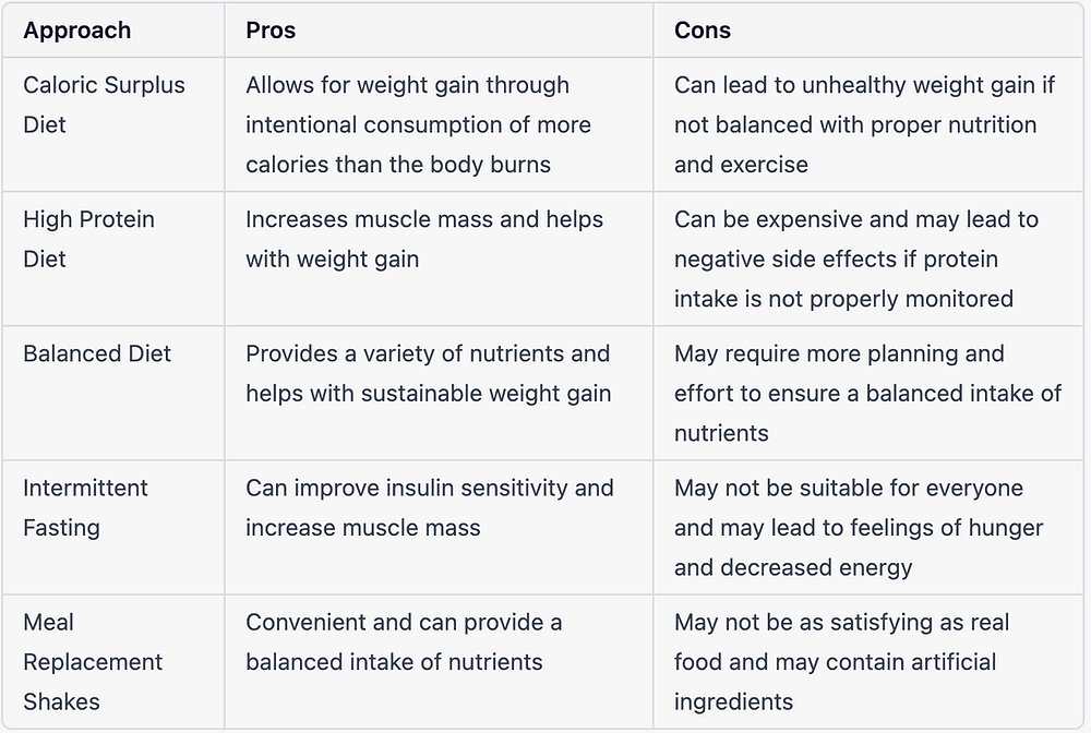 5 Approaches to Healthy Weight Gain: Which One is Right for You?