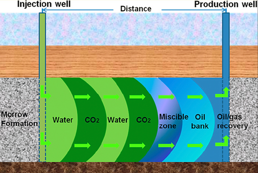 Reservoir Engineering