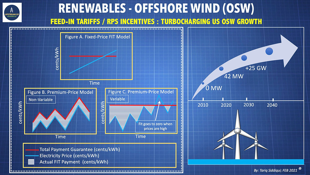 FIT for Purpose: Can Feed-In Tariffs (FIT) Turbocharge the US OSW?
