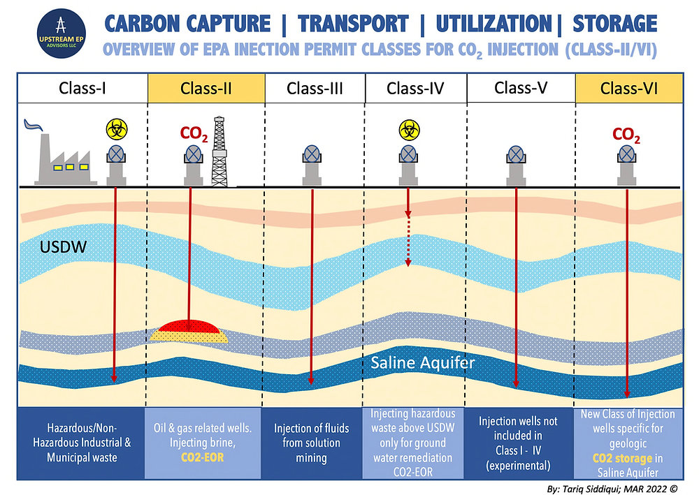 Class-VI Injection Wells: Tips For CO2 Project Developers