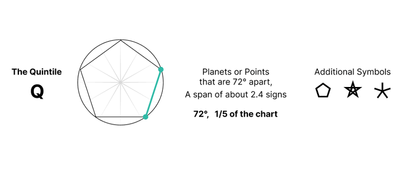 Synastry Insights: The Quintile Aspect, A Creative Flow
