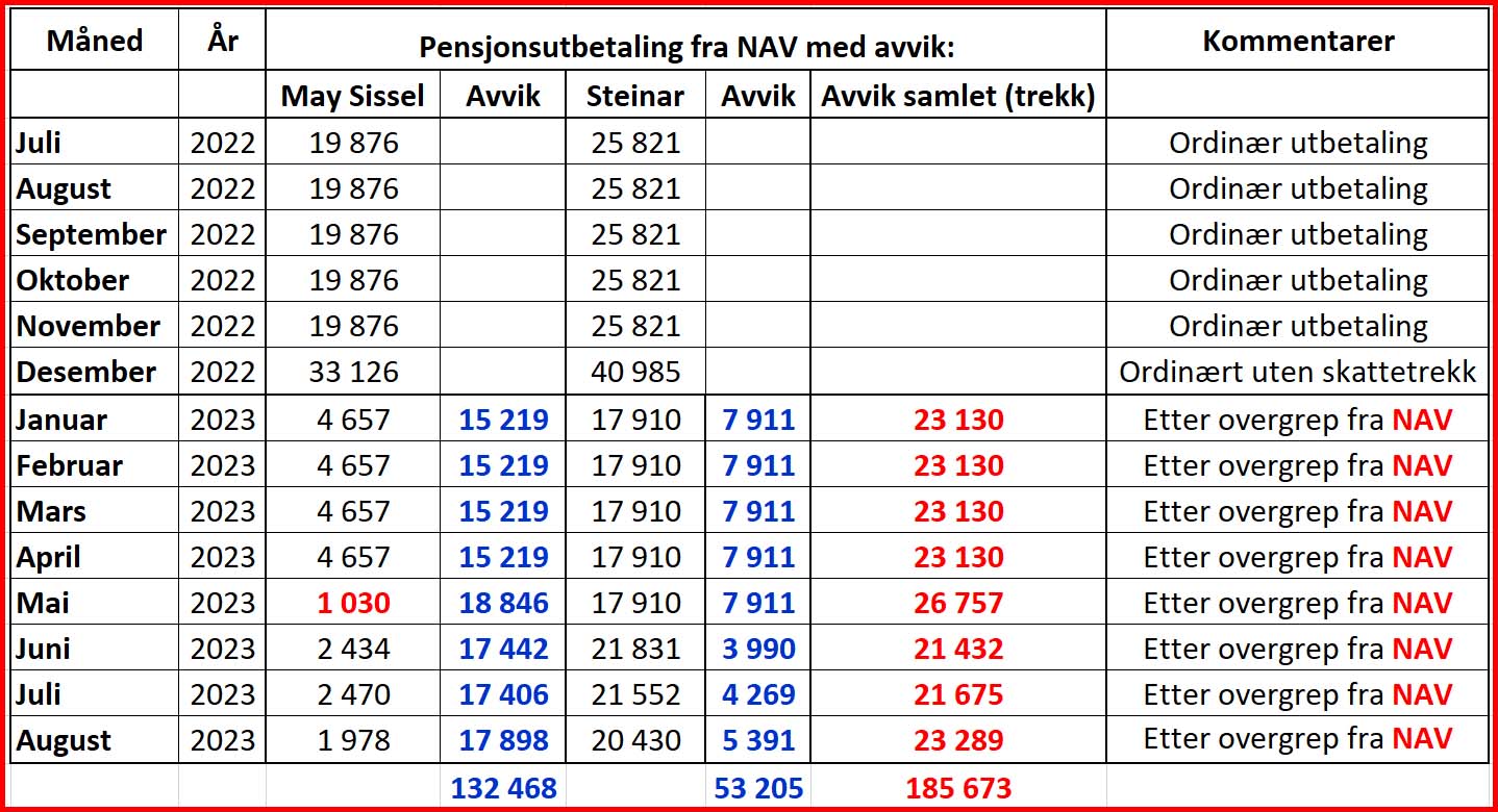 Inkasso 1: Kommunen - Kreditorforening, Steinkjeradvokatene - NAV.