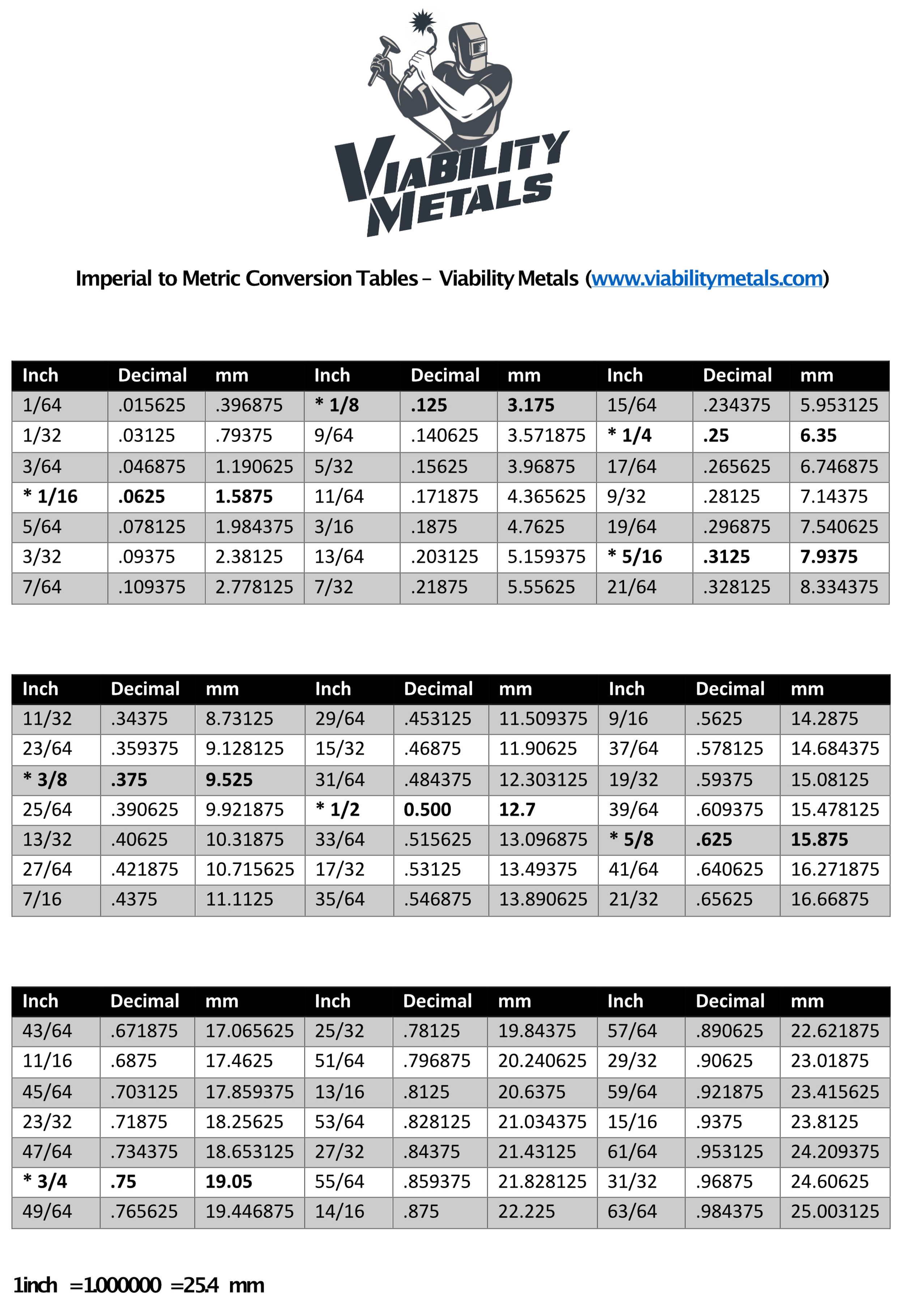 CONVERSION TABLES | Imperial to Metric - Viability Metals Distribution