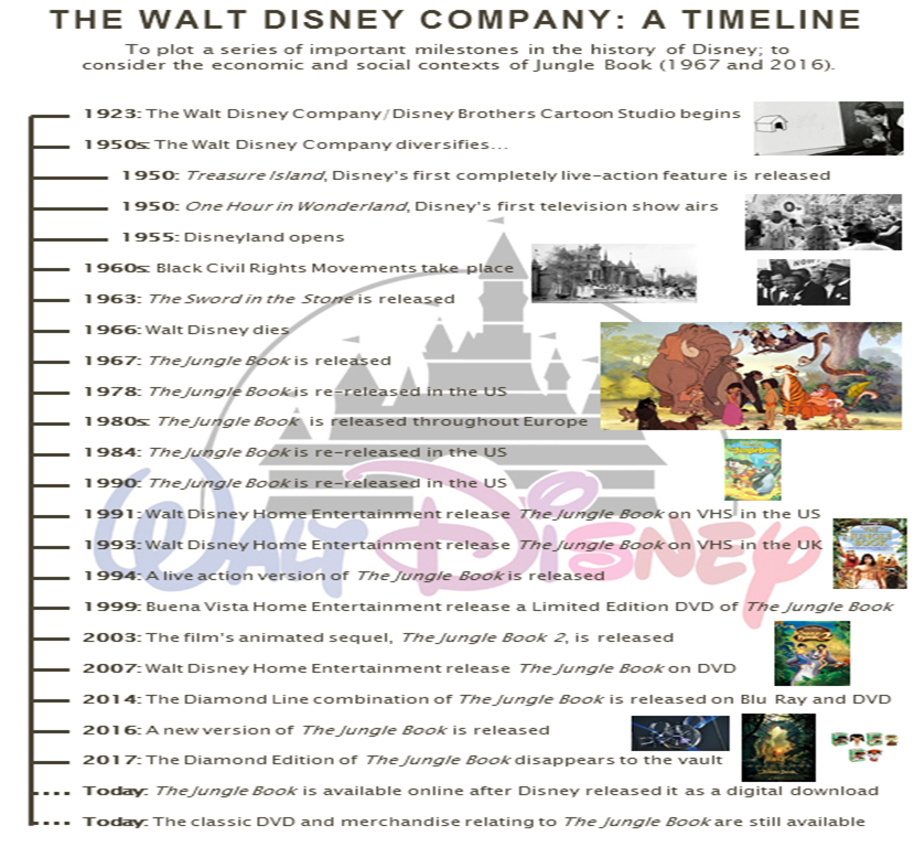 The Walt Disney Company: A Timeline
