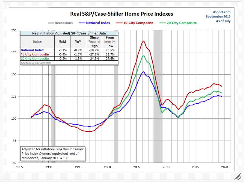 Where Are We In the Real Estate Cycle?