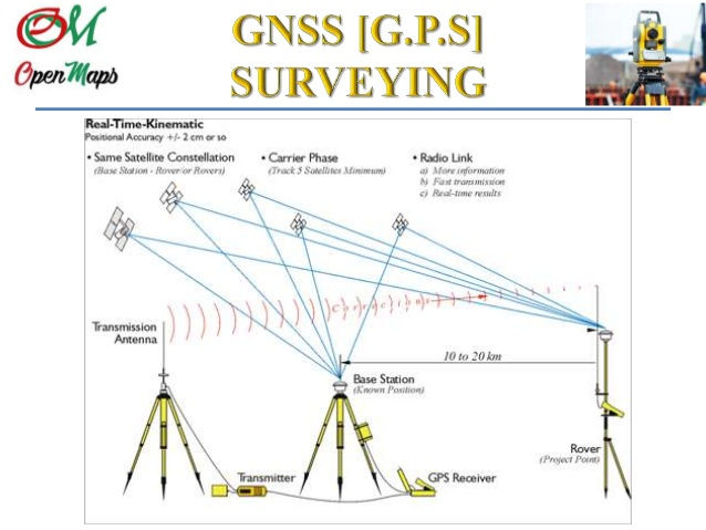 Pengenalan Survey GNSS