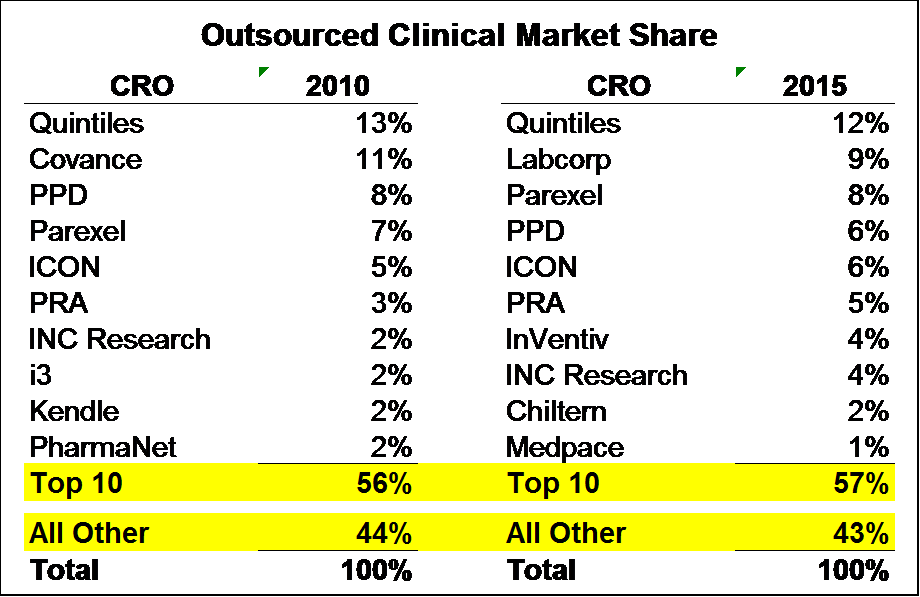 Have Small and Mid-Size CRO’s Overachieved?