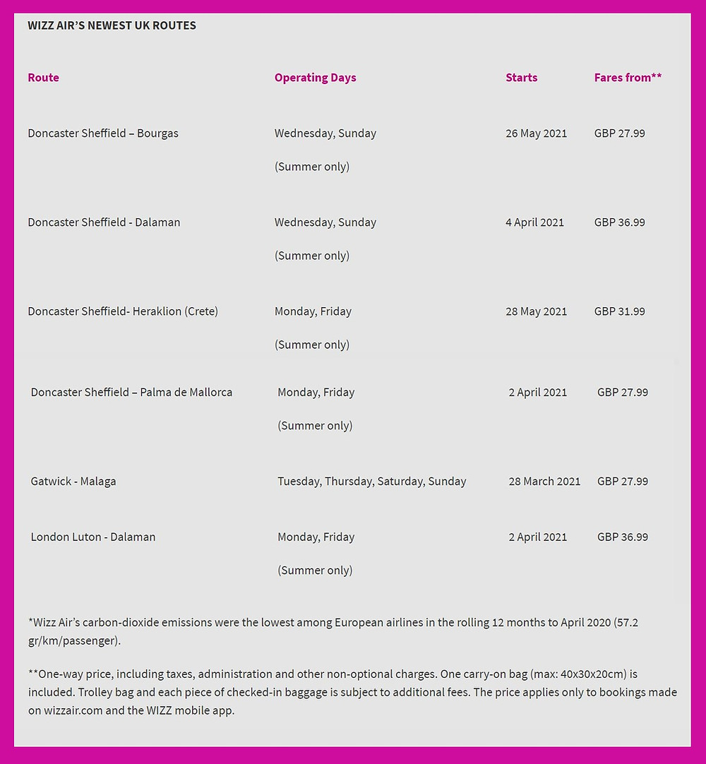 Wizz Air UK to Launch Six New Routes for Spring 2021