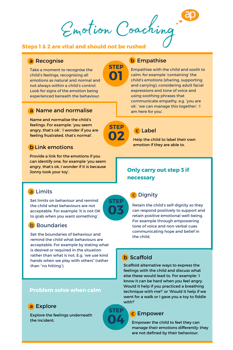 Emotion Coaching – helping children to regulate their emotions.