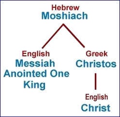 What does the word "Christ" mean?