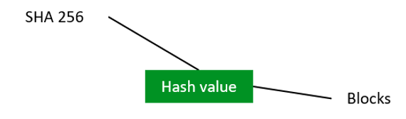 Hash value | Blockwiki