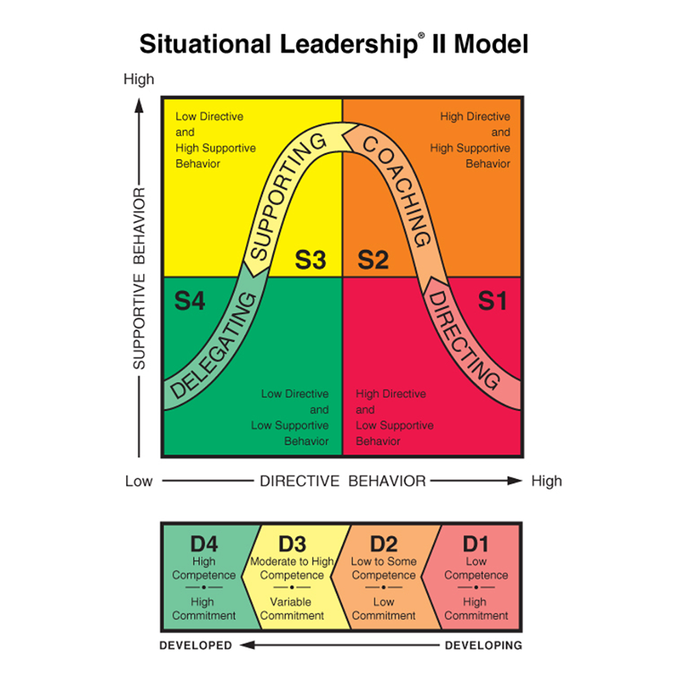 How Situational Leadership Can Improve Your Organization