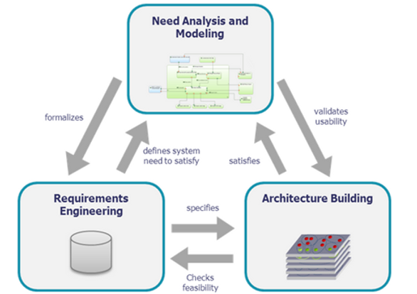 The process of System Engineering
