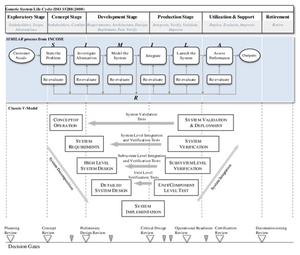 The process of System Engineering