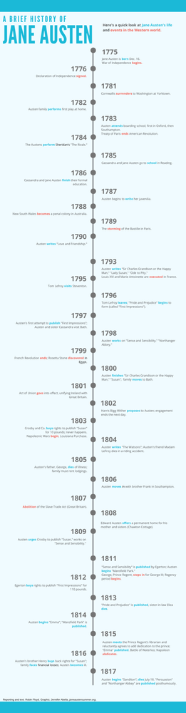 A brief history of Jane Austen: A timeline for easy use