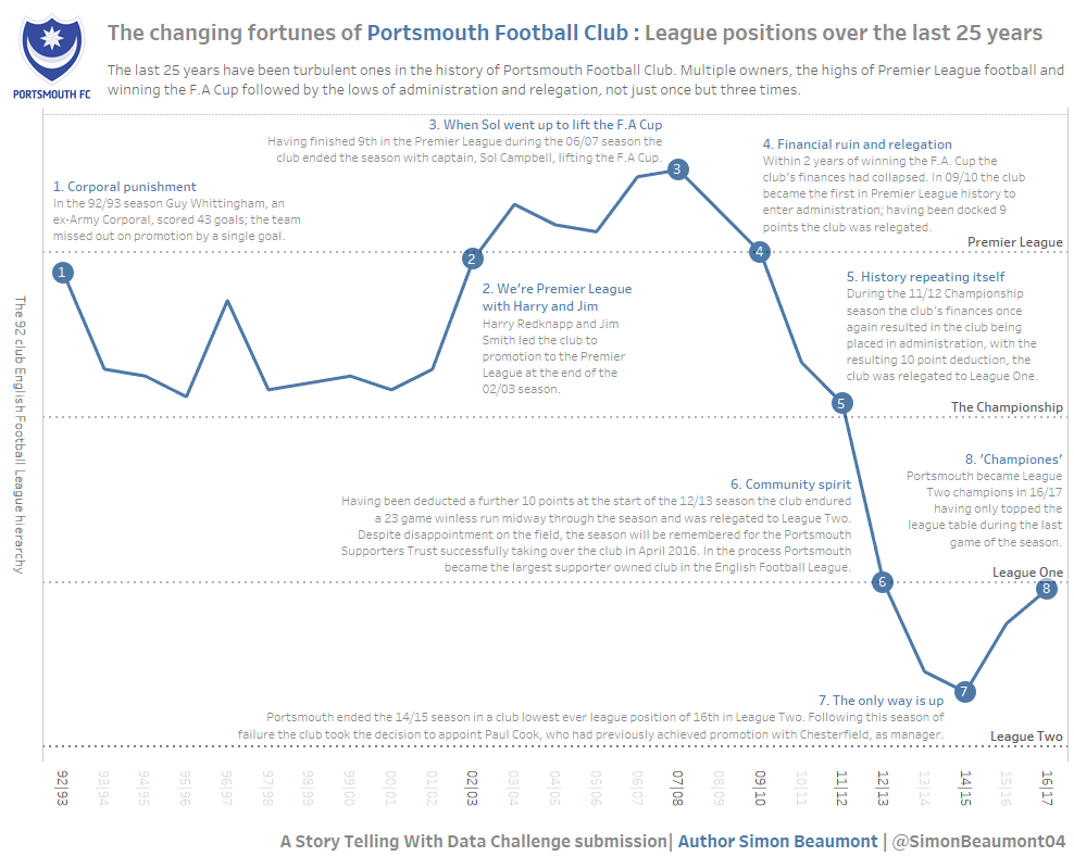 Annotated line charts - #SWDChallenge