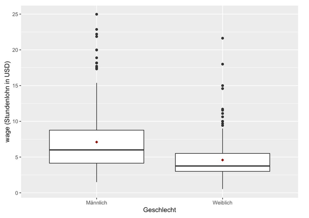Statistische Auswertungen in R - Eine Anleitung für Anfänger