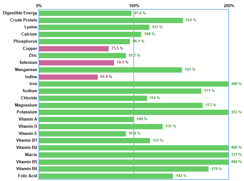 When to feed a balancer pellet. Does my horse need a balancer pellet?