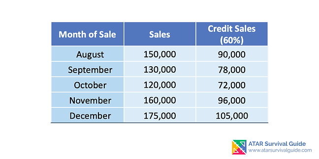 Debtor and Creditor Schedules | Elucidate Education