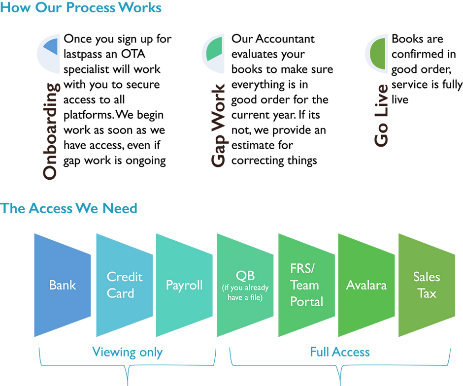 How it Works | MCO Bookkeeping LLC