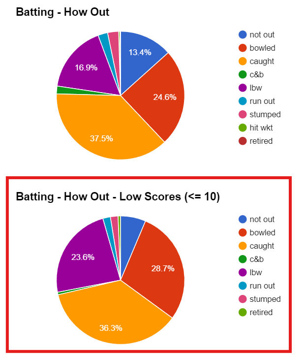 Added second batting how-out chart for player coaching | Cricket Statz
