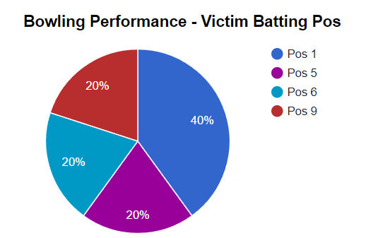 Added Victim Batting Pos Pie Chart | Cricket Statz