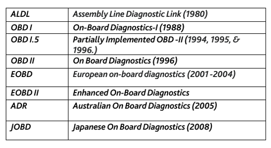 On-Board Diagnostics: Basics