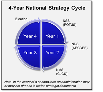 The Circle of Life: The Four-Year National Policy and Strategy Cycle