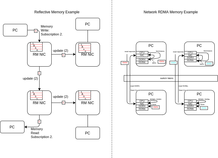 Reflective And Remote Memory Concepts