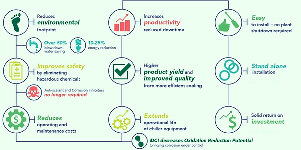 DCI ADVANTAGE | Deston