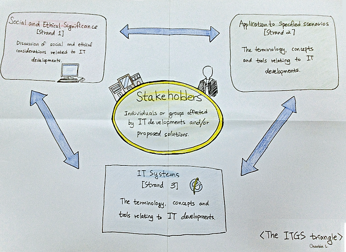 The ITGS Triangle – Chanbin's ITGS
