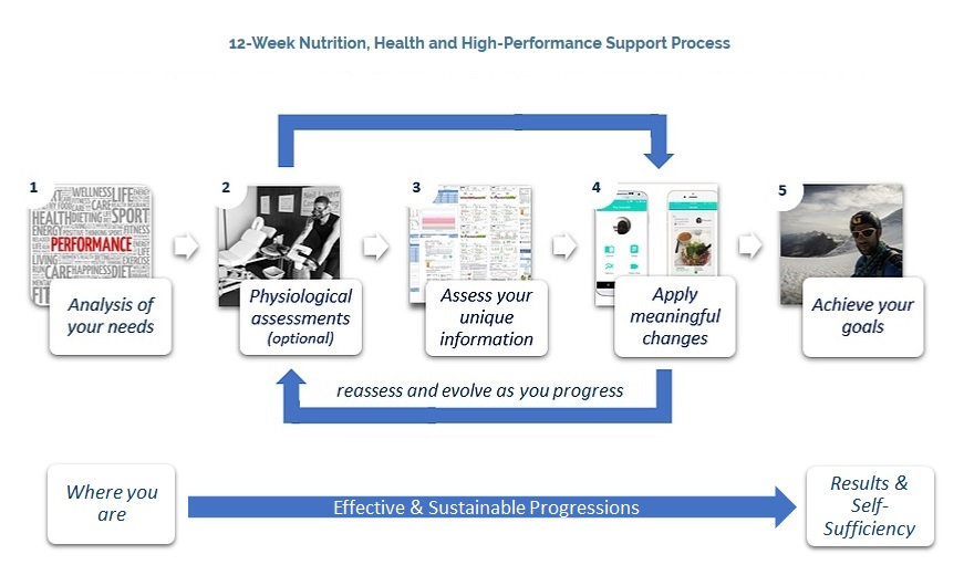 Week Nutrition, Health & High-Performance Process