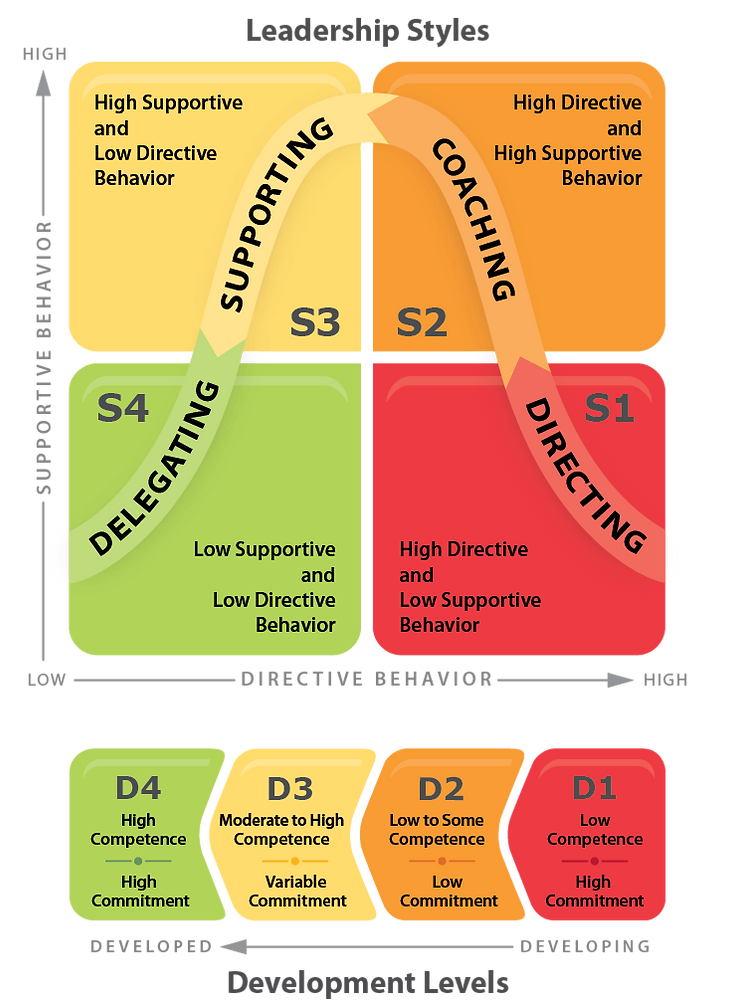 Why you should invest in SLII® (Situational Leadership II) training!