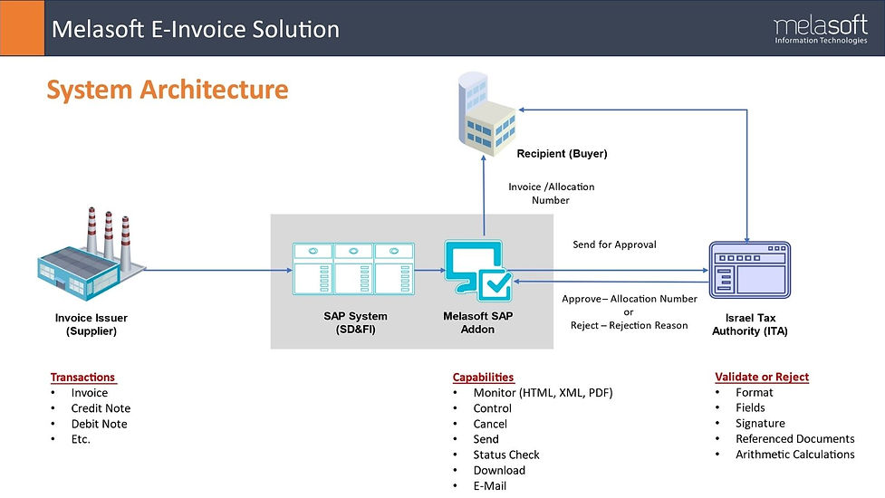 Israel eInvoice | Melasoft