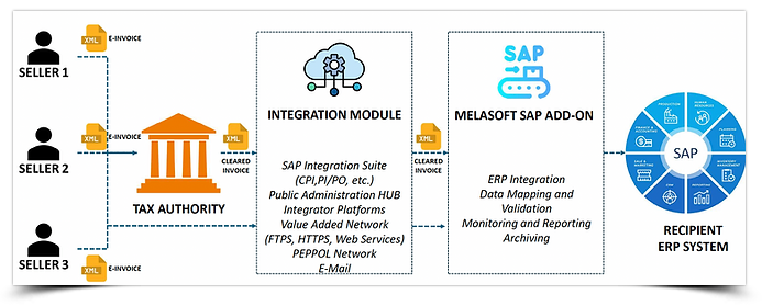 How Does E-invoicing Integrate with ERP Systems Like SAP in Germany?
