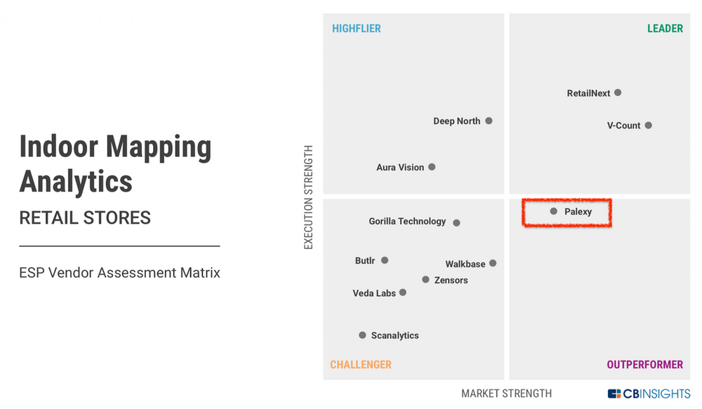 Palexy is an Outperformer in CBInsights's 2021 list of top 10 worldwide ...