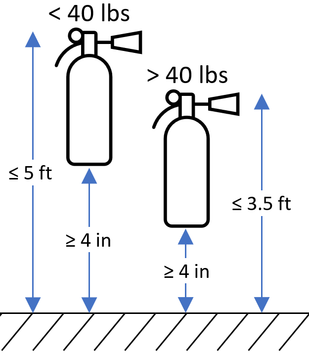 Fire Extinguisher Placement Guide