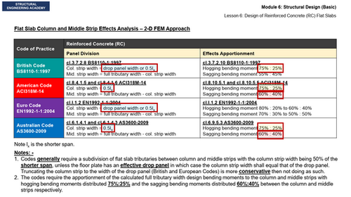 Module 6 - Lesson 6 - Design of RC Flat Slabs | Structural Academy