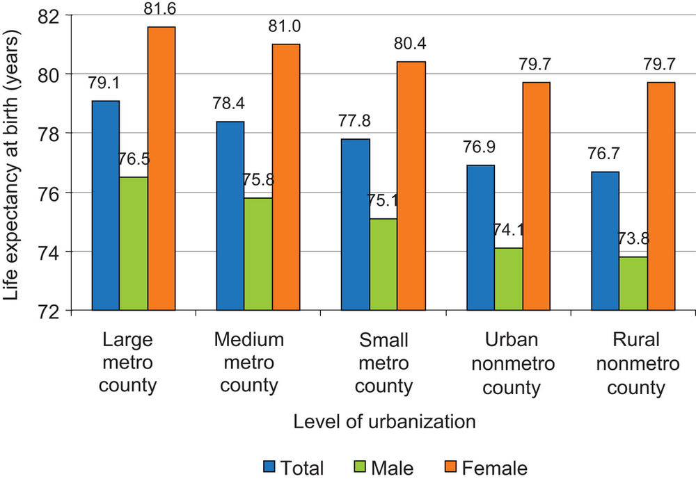 Healthcare Disparities in Rural Regions of the United States