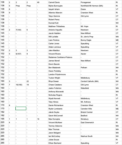 2024 NHSCA New England Preview