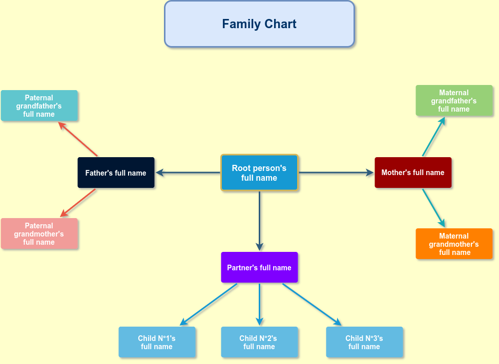 A FAMILY CHART TO START FROM SCRATCH