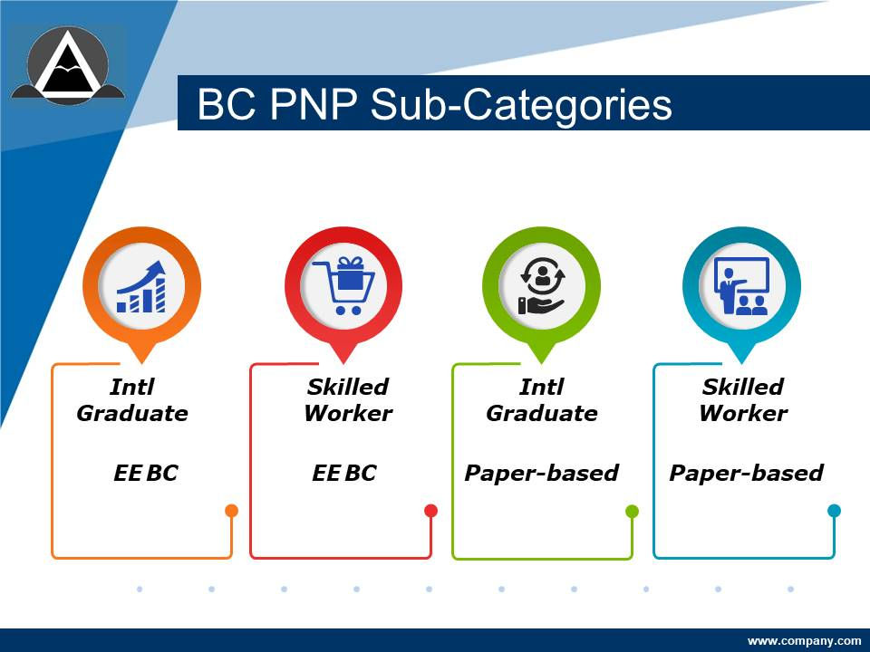 BC PNP Intro and What's new in 2021